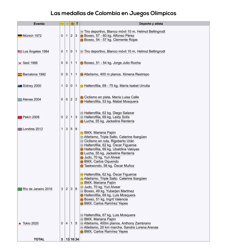 Colombia, gran logro en 92 años: 34 medallistas olímpicos | Noticias de ...